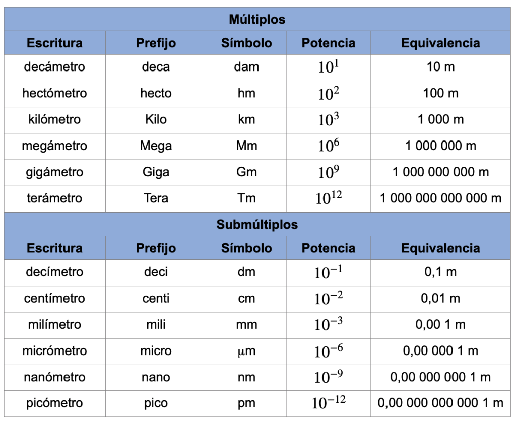Calculadora de Conversión de Unidades de Longitud - Calculadoras de Física