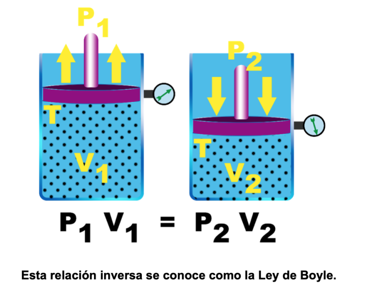 Calculadora de la Ley de Boyle - Calculadoras de Física