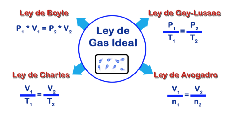 Calculadora de Ley de Gas Ideal - Calculadoras de Física